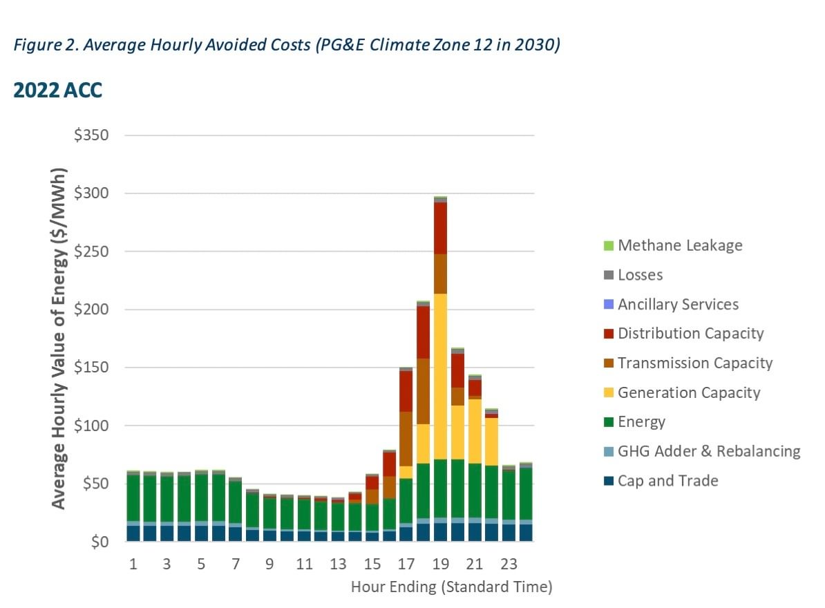 As California guts solar net metering, batteries… | Canary Media
