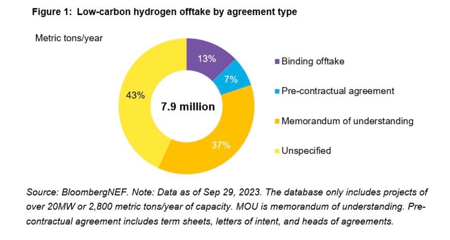 Clean hydrogen has a serious demand problem | Canary Media