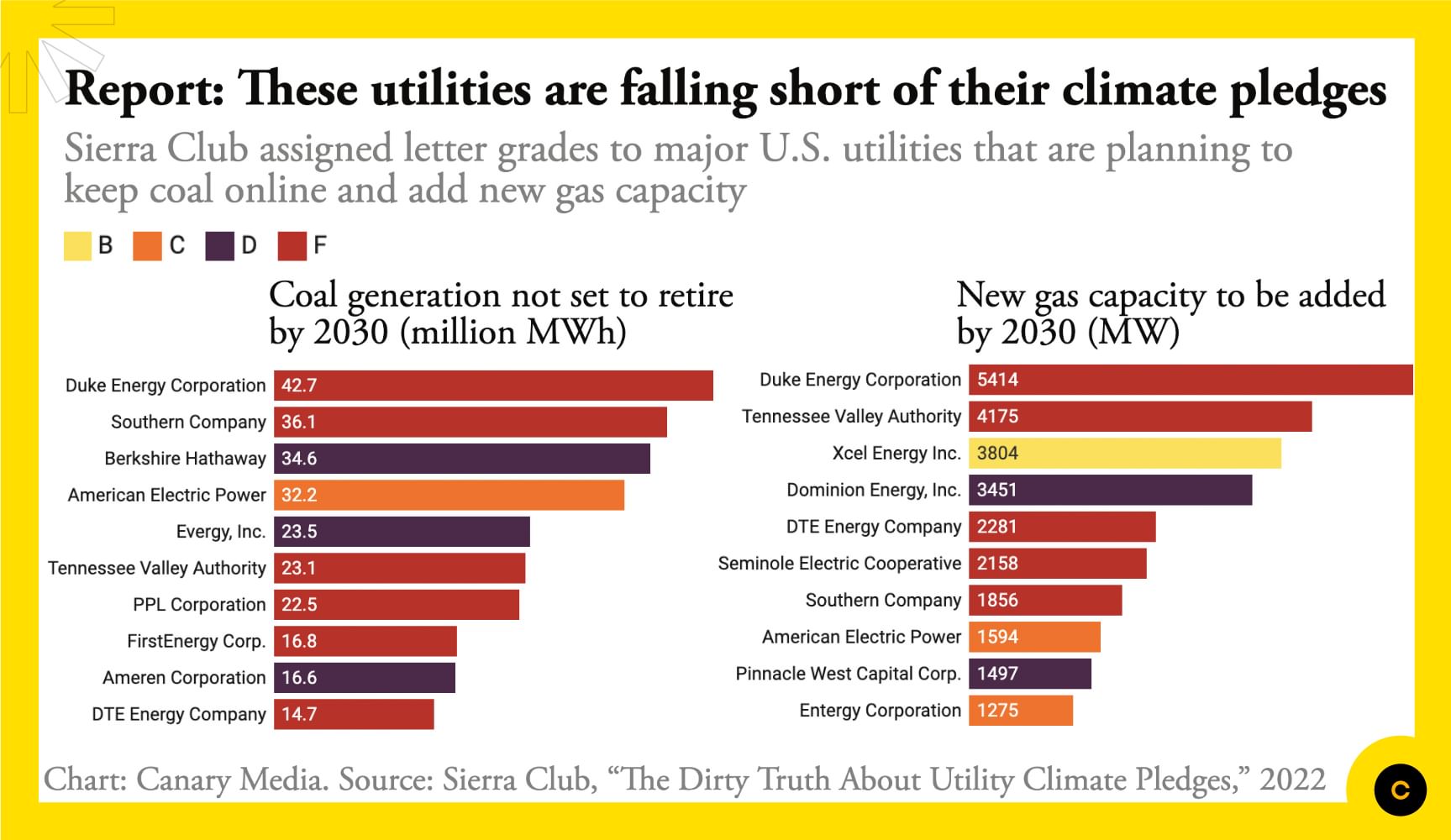 Charts: Utilities sticking with fossil fuels despite… | Canary Media