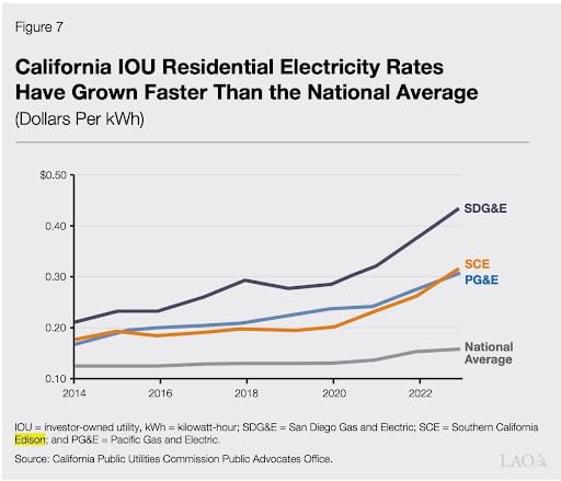 California’s utility bill crisis is clear to all. The… | Canary Media