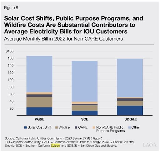California’s utility bill crisis is clear to all. The… | Canary Media