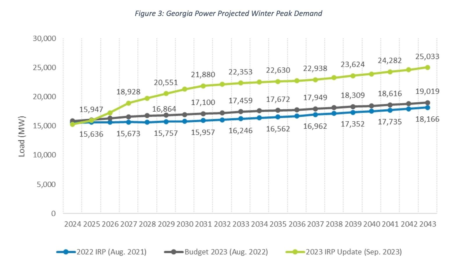 Data centers want clean electricity. Can Georgia Power… | Canary Media