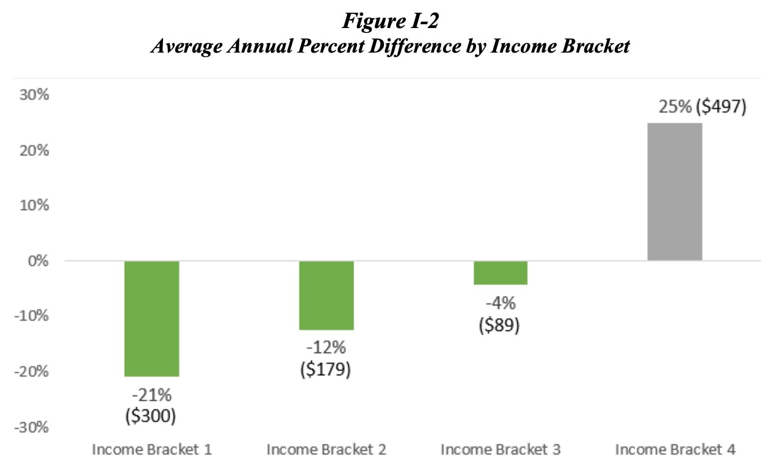 Income-based electric bills: The newest utility fight… | Canary Media
