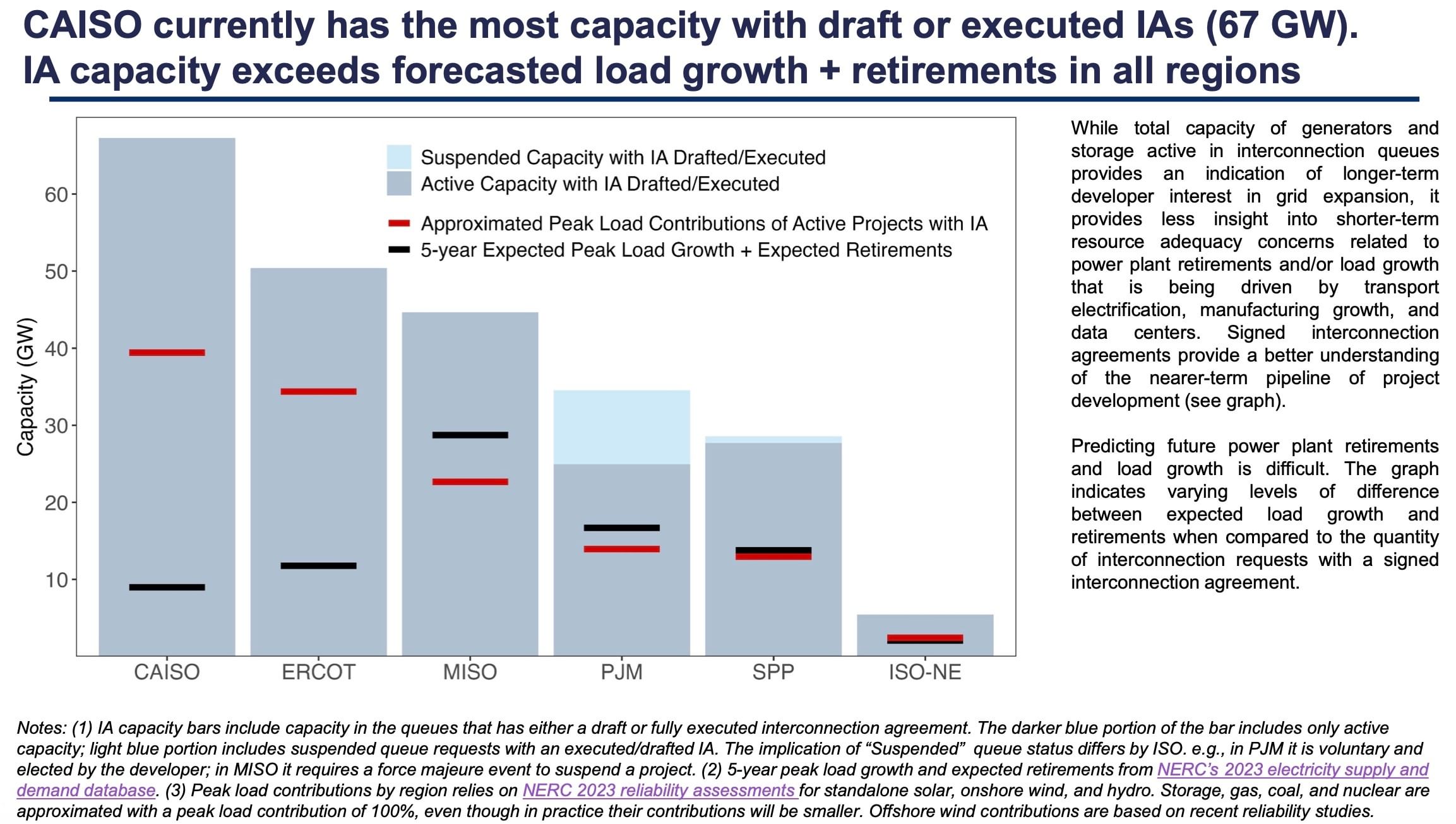 The growing clean energy backlog, in five charts | Canary Media