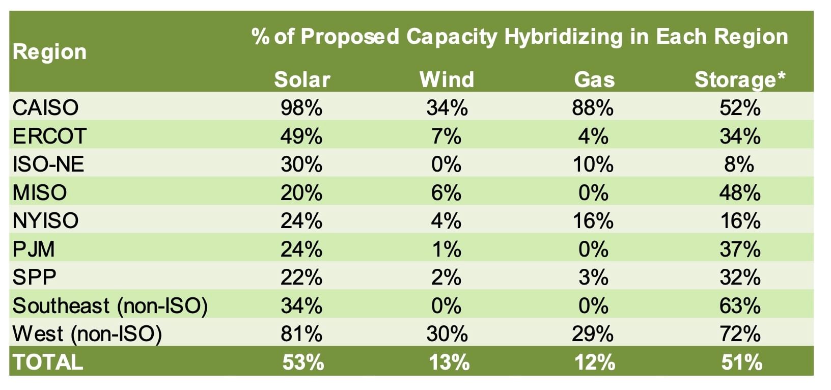 The growing clean energy backlog, in five charts | Canary Media