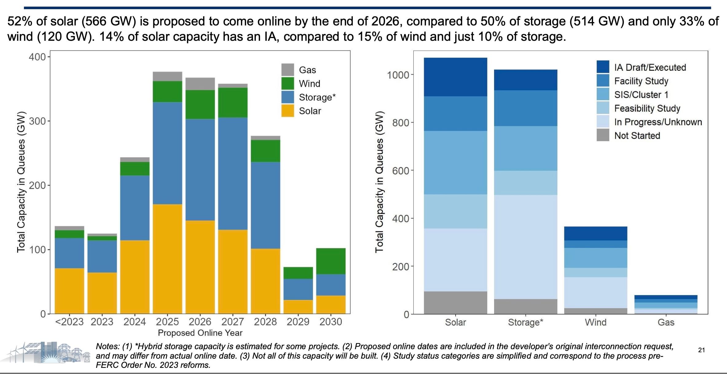 The growing clean energy backlog, in five charts | Canary Media