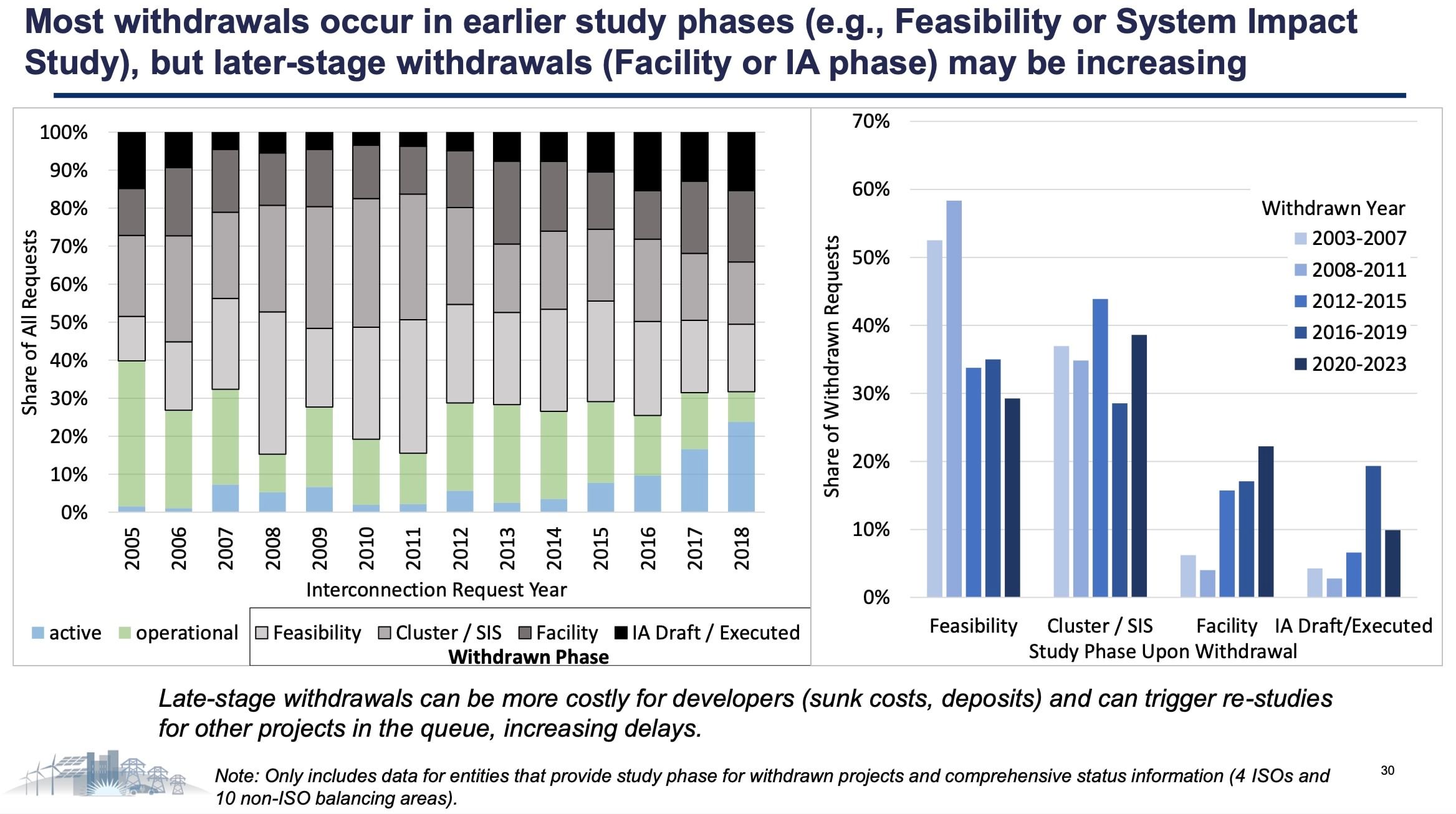 The growing clean energy backlog, in five charts | Canary Media