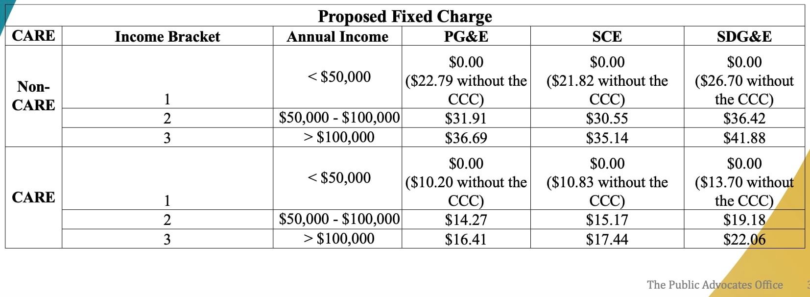 Income-based electric bills: The newest utility fight… | Canary Media