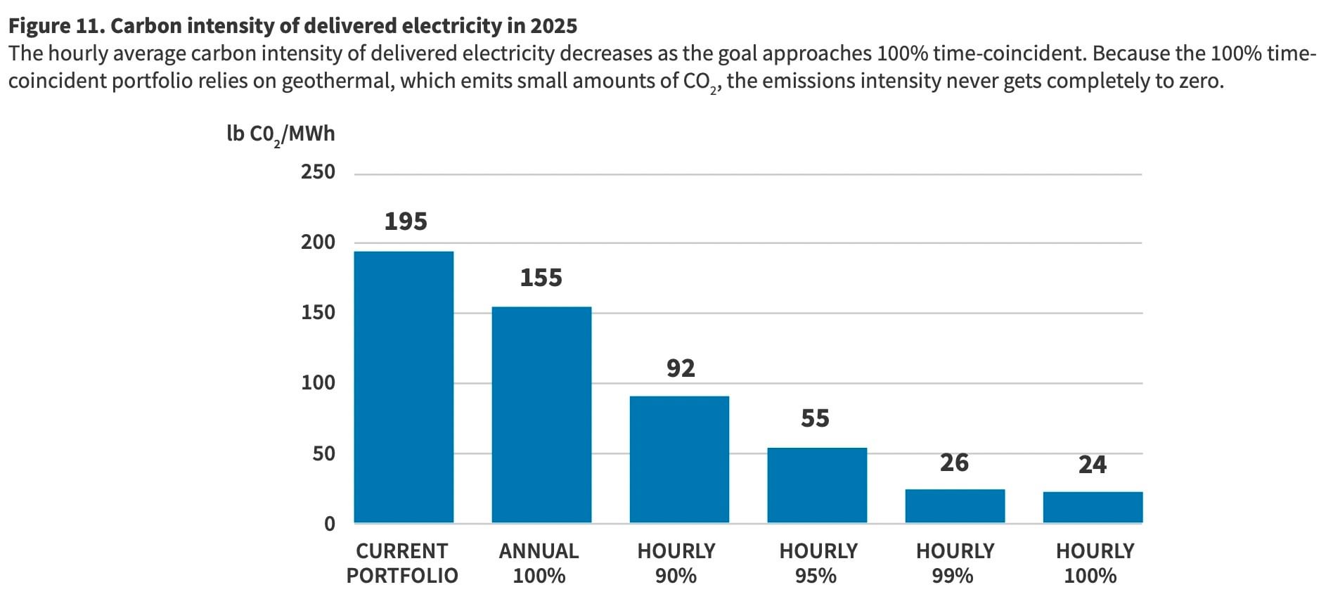 24/7 carbon-free energy is about to become a reality… | Canary Media