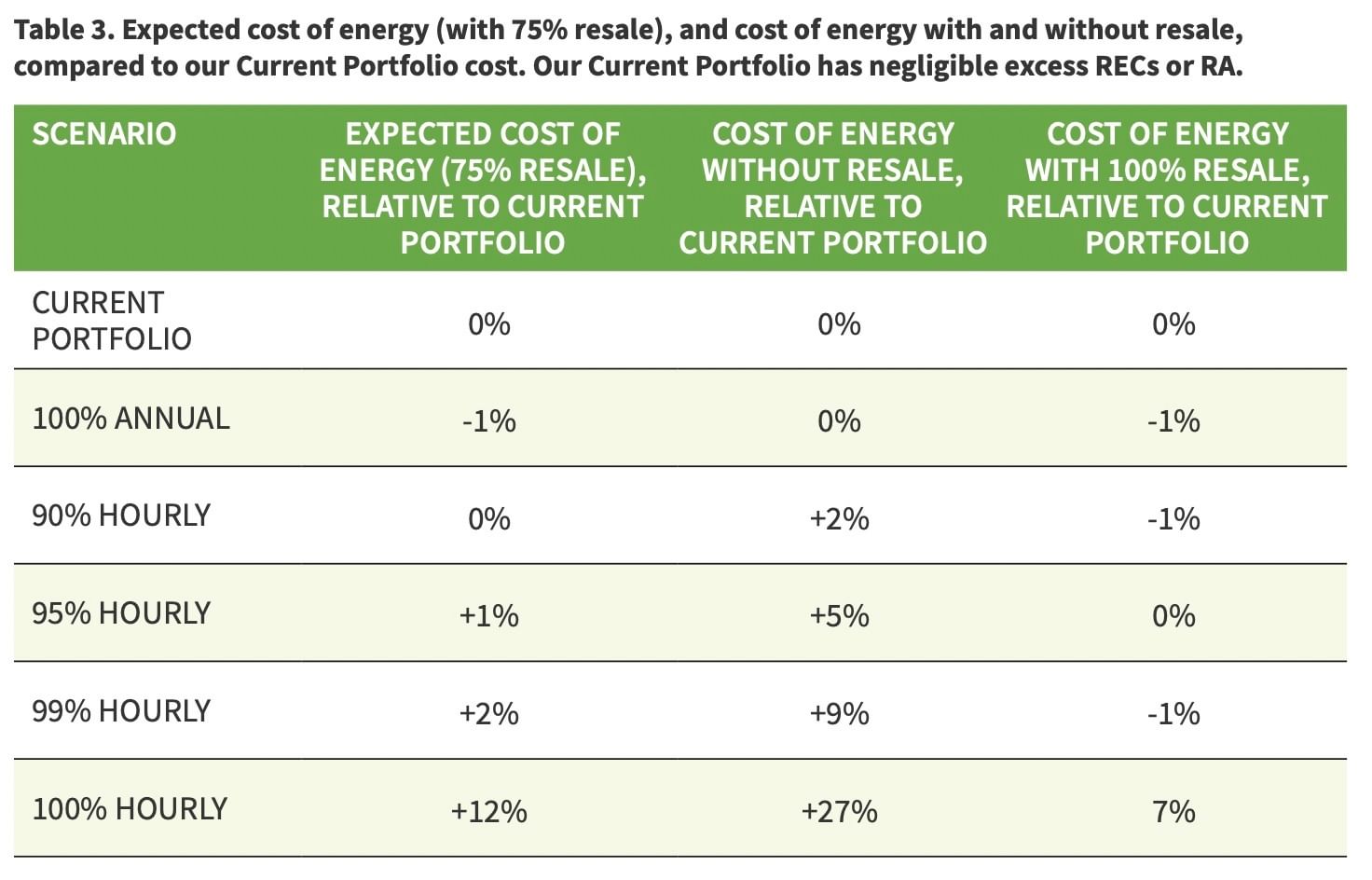 24/7 carbon-free energy is about to become a reality… | Canary Media