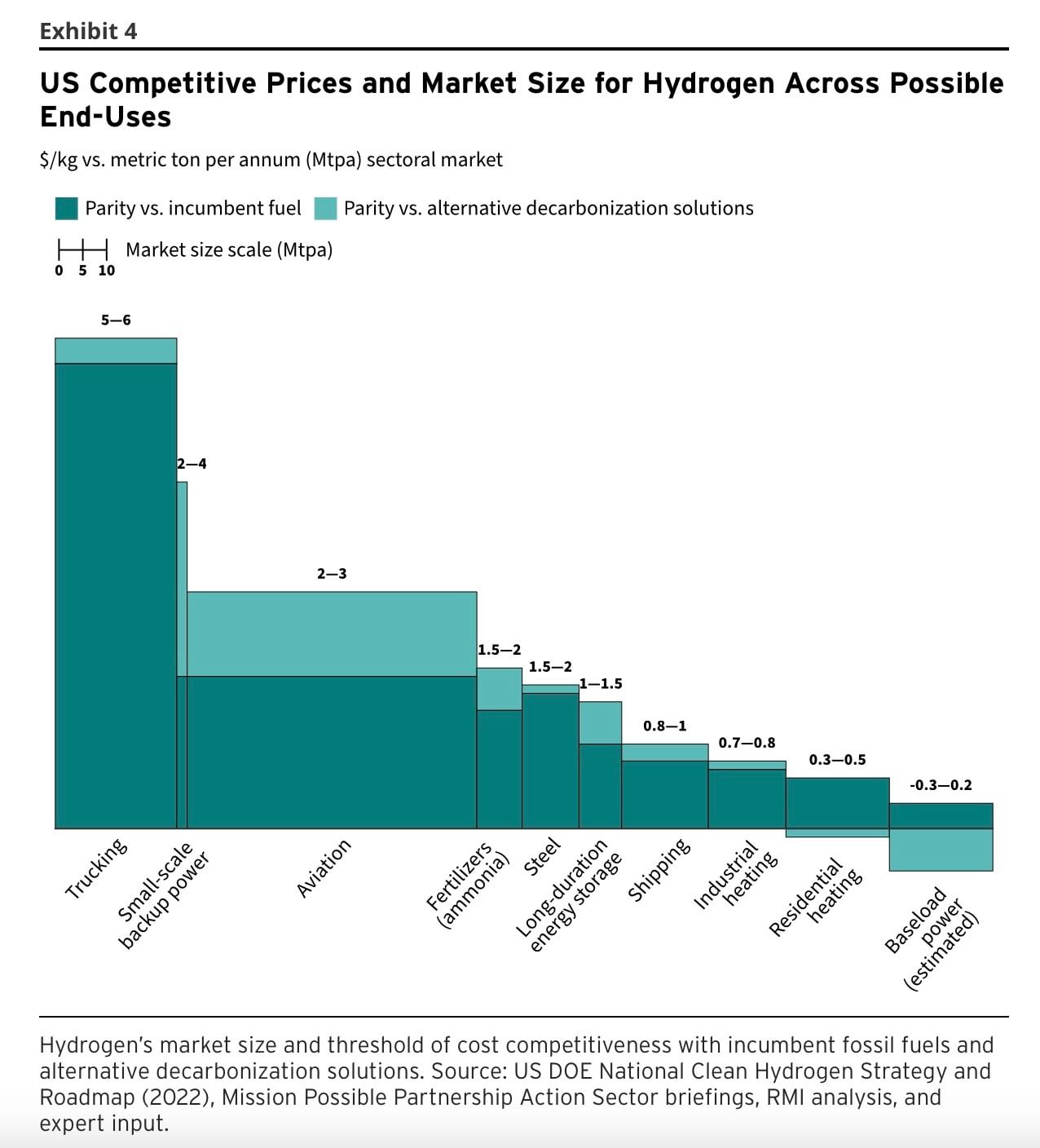 US 'hydrogen hub' plan may push clean hydrogen to the… | Canary Media