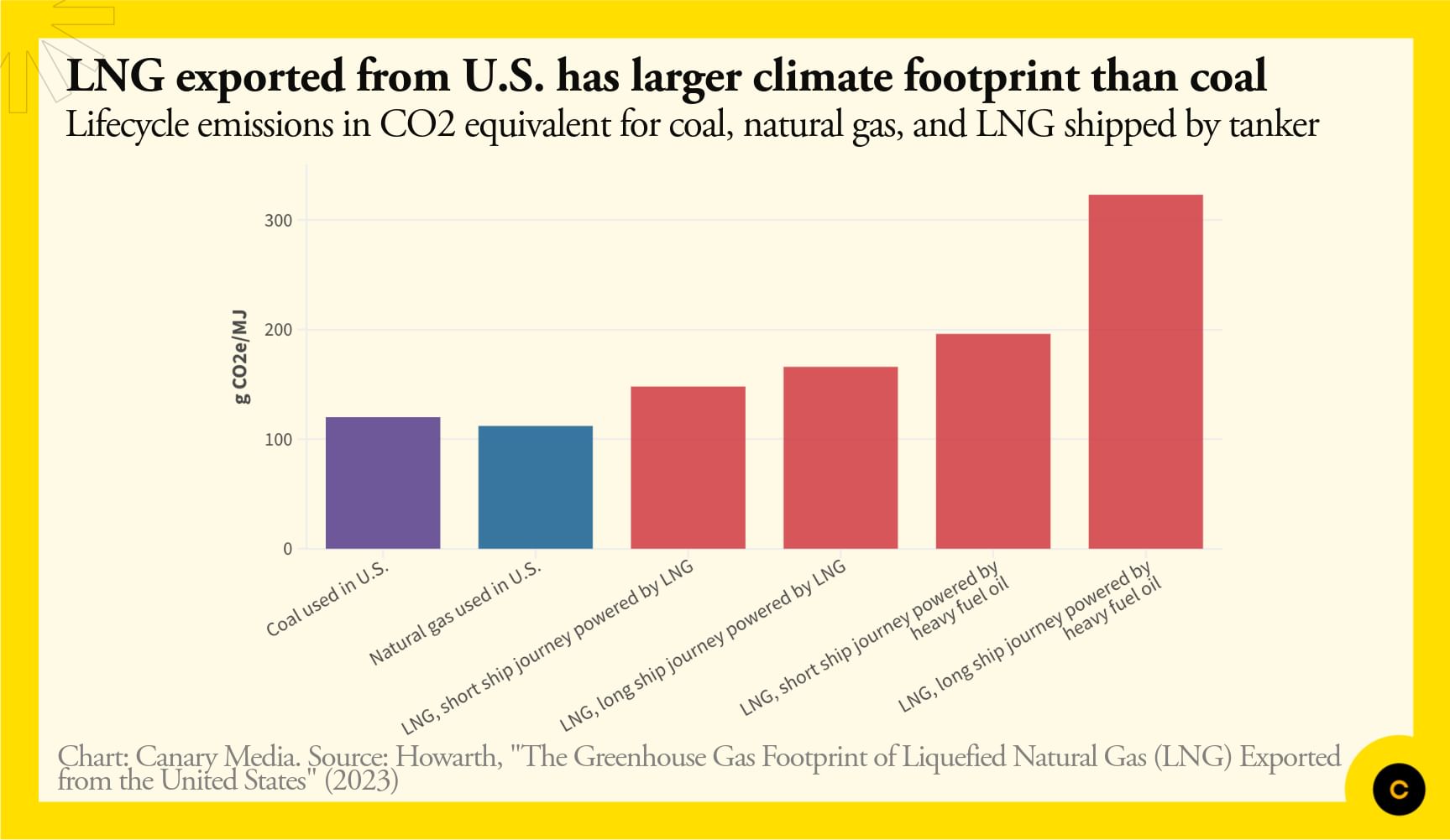 Chart: Is LNG worse for the climate than coal? | Canary Media