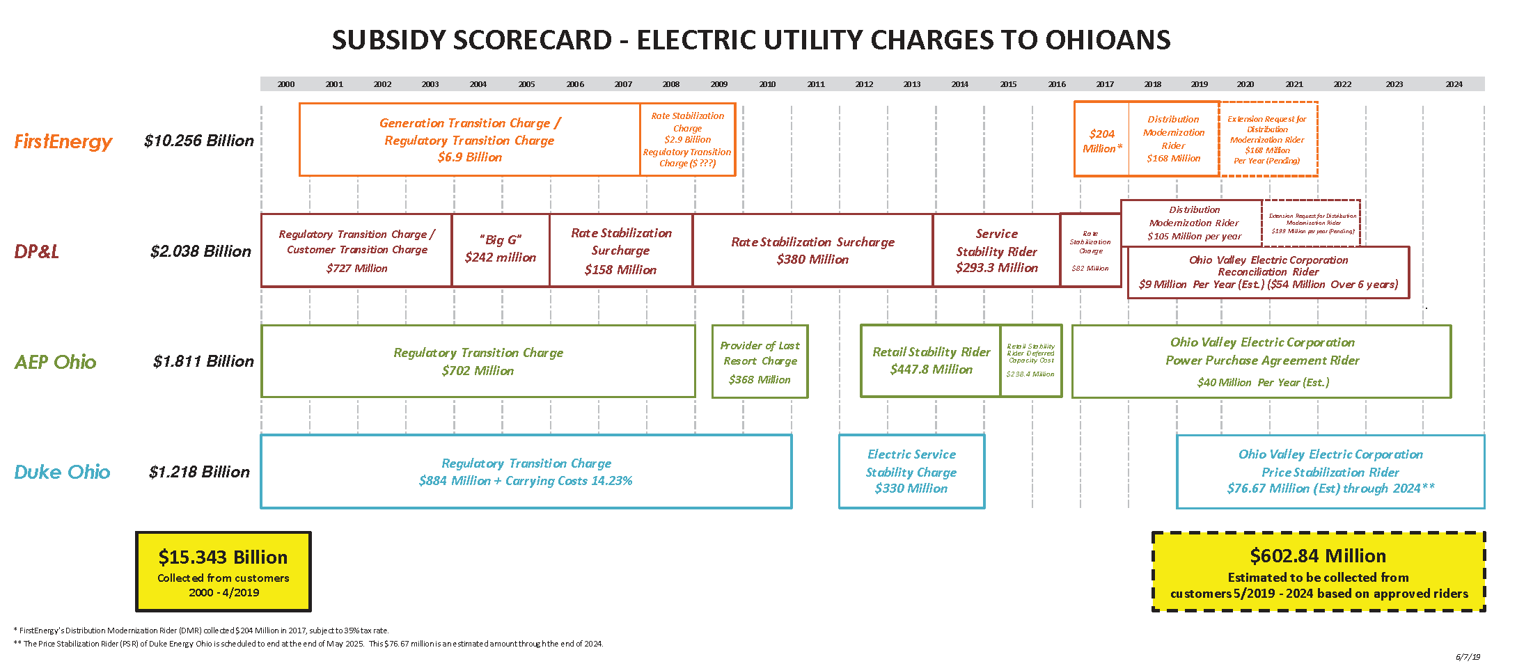Ohio utility customers pay for more than power. So… | Canary Media