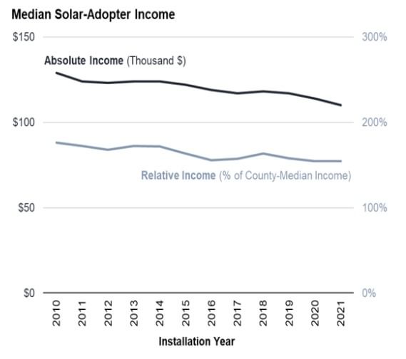 More lower-income US households are adopting solar | Canary Media
